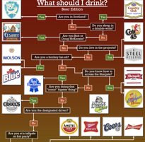 Beer Flow Chart — With Both Hands