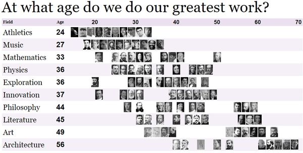 The age at which we do our greatest work